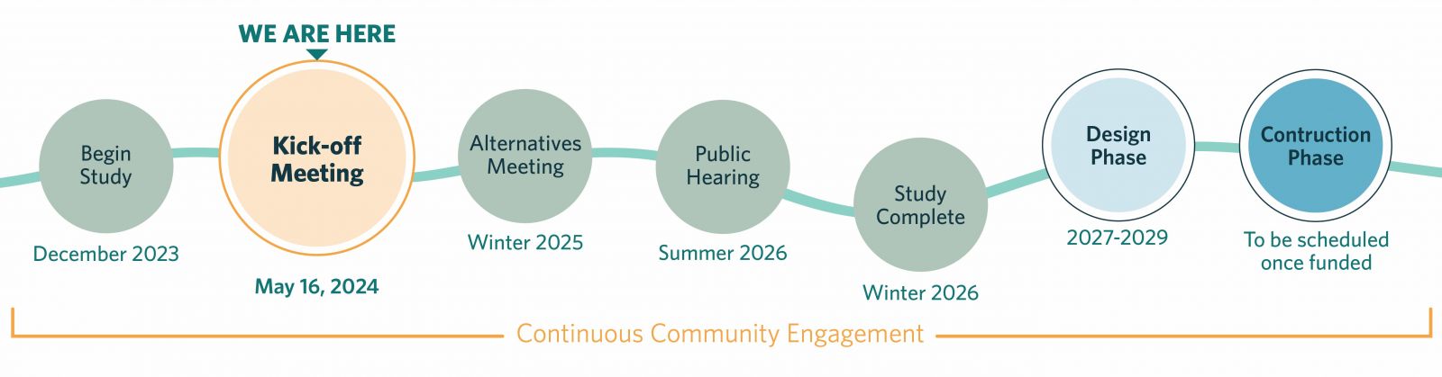 FDOT District Six Construction: FDOT DISTRICT SIX CONSTRUCTION | MIAMI ...